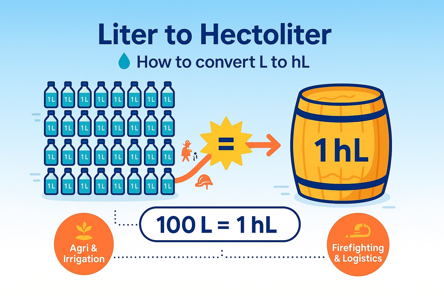 Liters naar Hectoliters Omrekenaar - JetCalculator